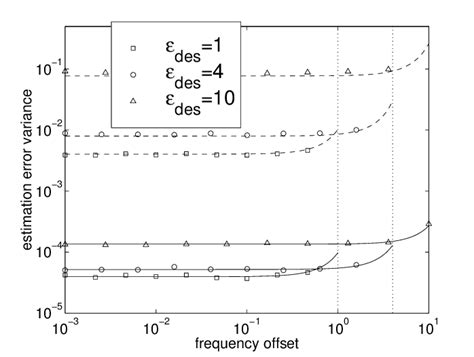 variance of the normalized frequency estimation error as a function of