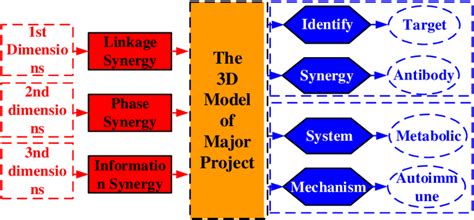 The Innovative Model Of 3d Synergetic Management Download Scientific Diagram