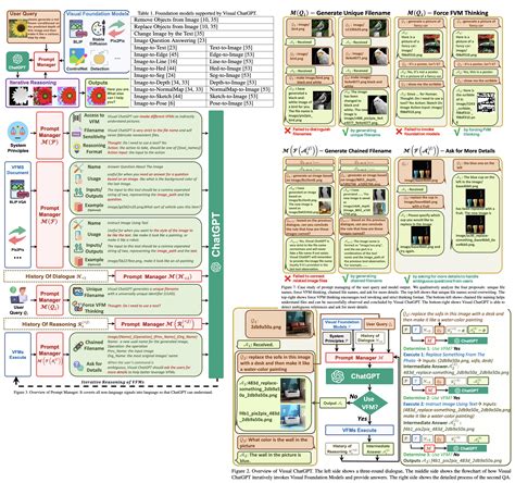 Paper Review Visual Chatgpt Talking Drawing And Editing With Visual