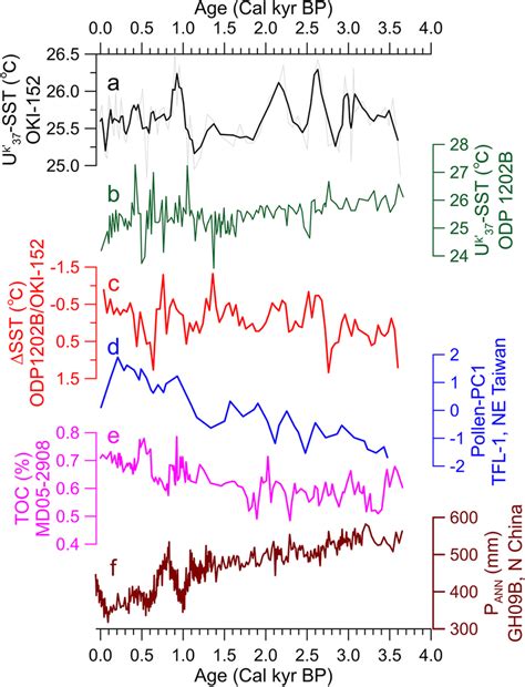 Comparison Of Uk′37 Derived Sst From Core Oki 152 Middle Okinawa