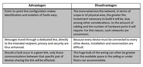 What Is Mesh Topology Definition Examples Advantages Disadvantages Images