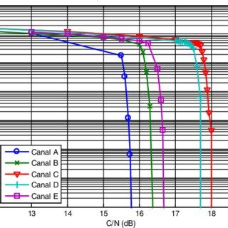 System Performance With Qam Modulation And Ldpc Code Block Lengths