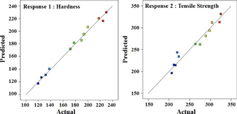 Graph Of The Predicted Response Values Versus The Actual Response