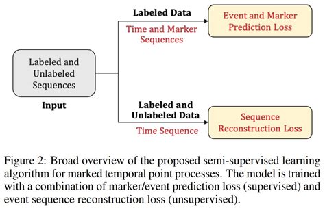 Semi Supervised Learning For Marked Temporal Point Processes
