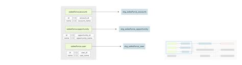 A Visual Guide To Transformations The Salesforce Data Model Blog Fivetran
