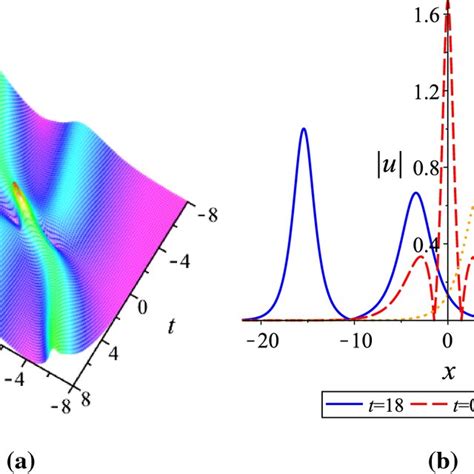 On Multi Soliton Solutions To A Generalized Inhomogeneous Nonlinear