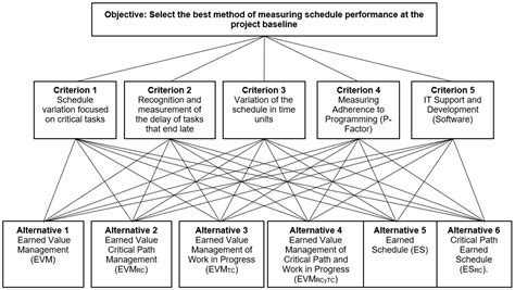 Sustainability Free Full Text A Systematic Review Of Earned Value