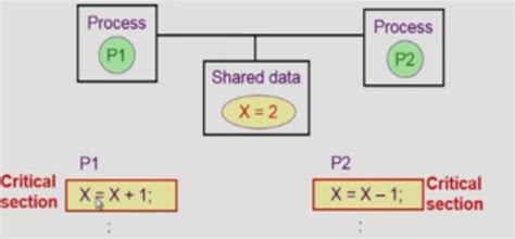 Process Synchronization 2