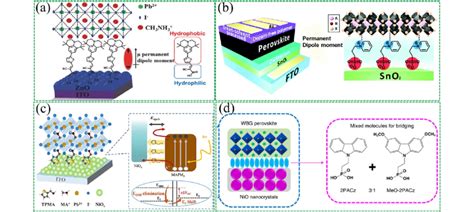 Insertion Of Interfacial Dipole Materials In The Buried Ctl And The Download Scientific Diagram