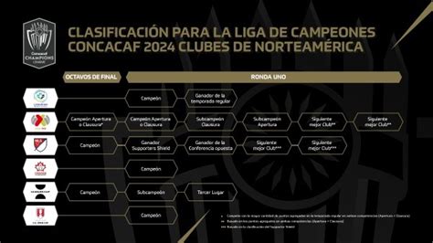 Concacaf Revela Los Criterios De Clasificación A La Nueva Copa