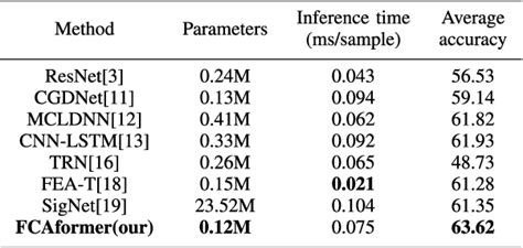 Table Ii From Feature Fusion Convolution Aided Transformer For Automatic Modulation Recognition