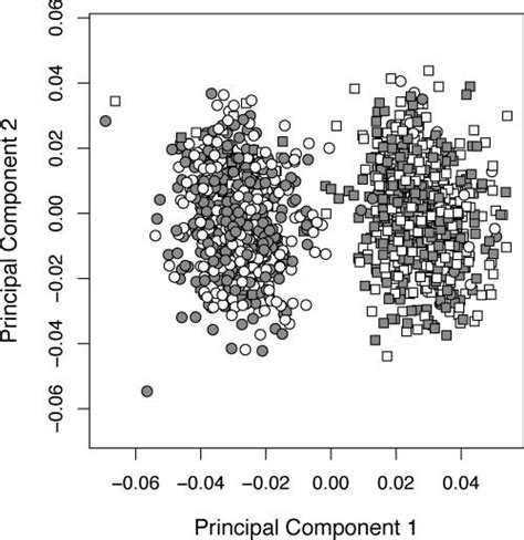 Results Of Principal Components Analysis Of Procrustes Transformed Download Scientific Diagram
