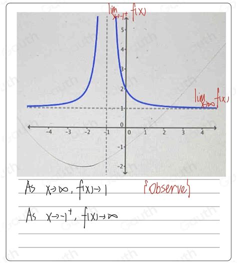 Solved The Graph Of The Rational Function Fx Is Shown Below Use The Graph To Complete Each