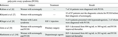 List Of Literatures Suggesting That Abnormal Insulin Like Growth Factor Download Scientific