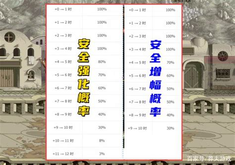 Dnf：110增幅机制详解，失败不会掉级，但花费增加了10倍东方体育