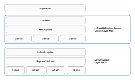 Lorawan Mac Layer Definition Architecture Classes And More Sirin