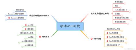前端思维导图前端思维导图干货 Csdn博客