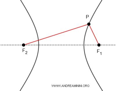 Focal Radius In A Conic Section Andrea Minini