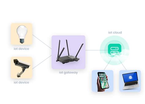 What Is Iot Internet Of Things Combell