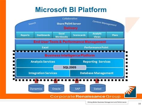 Microsoft Business Intelligence