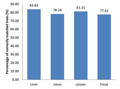 the percentage of correctly matched trees when tested with 5 532 trees