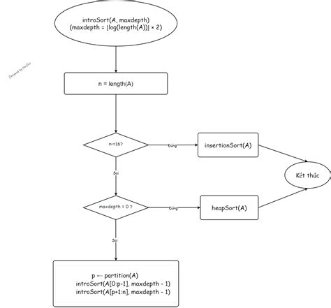 Giải Mã Lời Gọi Hàm std sort Trong C CodeLearn