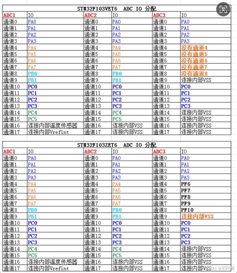 学习stm32（6） Stm32单片机adcanddac的应用stm32f103 Dac Csdn博客