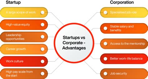Startup Vs Corporate Whats Best For Your Career Online Manipal