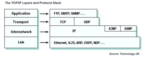 Protocol Stack Cio Wiki