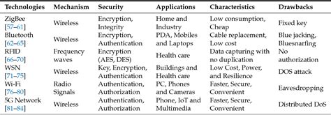 Figure 9 From Iot Elements Layered Architectures And Security Issues