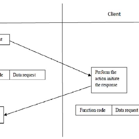 MODBUS Transaction Error Free Download Scientific Diagram