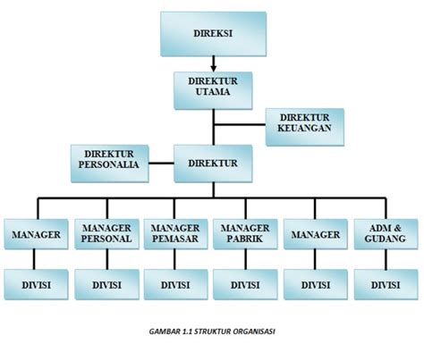 Contoh Membuat Struktur Organisasi