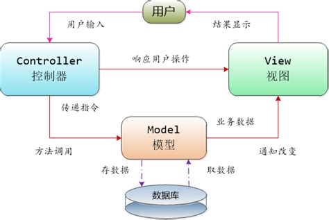 Mvc框架详解 Csdn博客