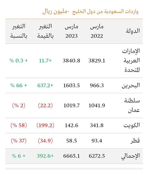 علي الحازمي On Twitter أظهرت البيانات الصادرة عن الهيئة العامة