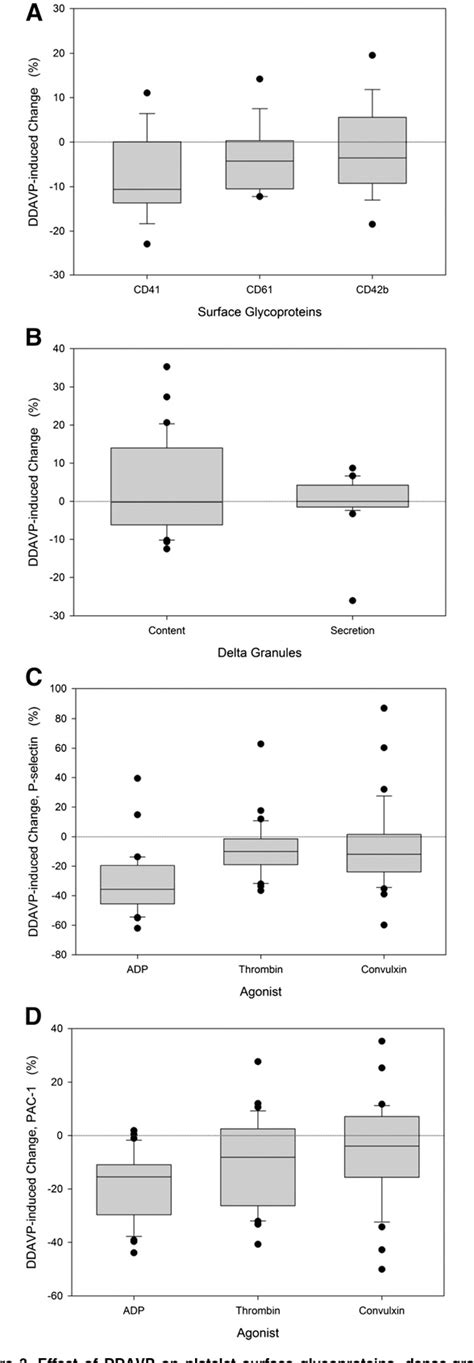 Figure 1 From Platelet Function Defects Enhancement Of Procoagulant