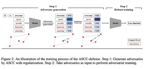 Survey Of Adversarial Attacks From Acceptreject Perspectives 12