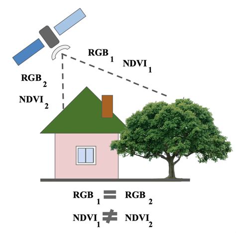 Objects With The Same Spectral Values In The RGB Range Can Belong To Download Scientific