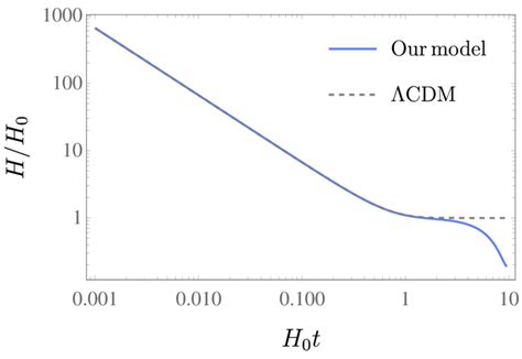 Hubble Parameter H As A Function Of Time For Our Model Blue Solid Download Scientific Diagram