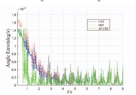 Figure 5 From An Adaptive Fading Ckf Based Method For Estimating The