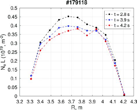 Line Integrated Plasma Densities As Functions Of Torus Major Radius At