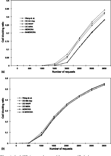 Figure 1 From Bandwidth Delay Constrained Routing Algorithms Semantic Scholar