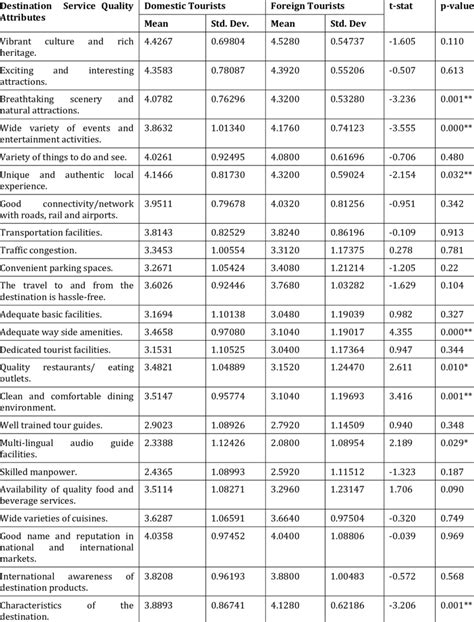 Significance Tests Between Domestic And Foreign Tourists On The
