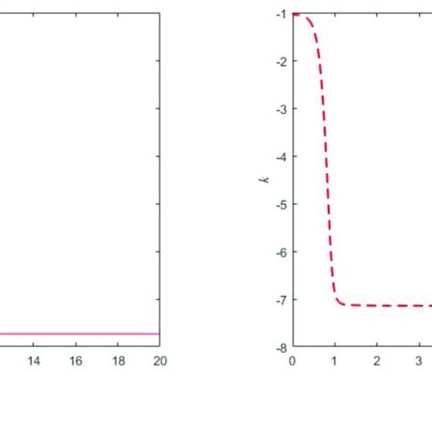 The States Of The System Are Asymptotically Stable A G 1 G 2 G 3