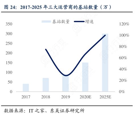 2017 2025年三大运营商的基站数量（万）行行查行业研究数据库