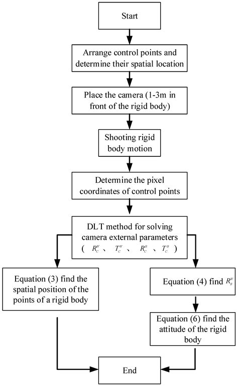 A Method For Measuring The Absolute Position And Attitude Parameters Of A Moving Rigid Body