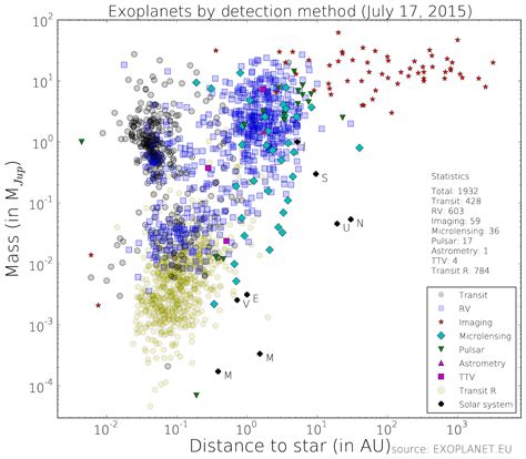 Exoplanet Diagrams Exoplanets By Detection Method Exoplaneteu
