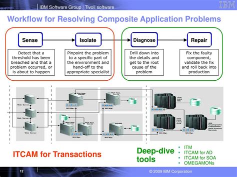 Ppt Itcam For Application Diagnostics Update Powerpoint Presentation