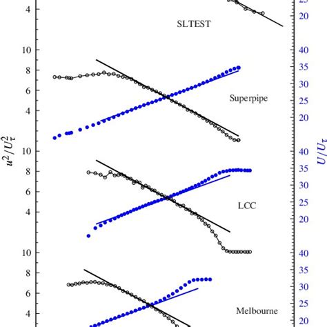 Streamwise Turbulence Intensity And Mean Velocity Profiles Melbourne