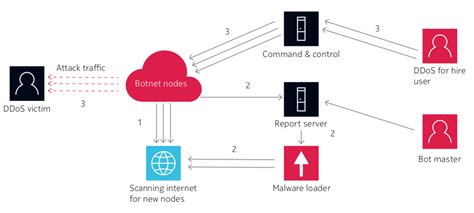 iot botnets behind 78 of malware network events in 2018 according to
