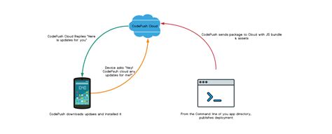 Đơn Giản Hóa Update App Mobiwork Dms Trên Cả Hệ điều Hành Ios Và